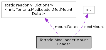 Terraria ModLoader: Terraria.ModLoader.MountLoader Class Reference
